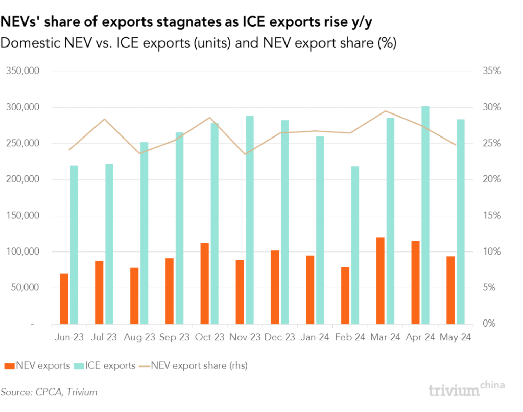 Auto exports strong despite NEV headwinds – Trivium China