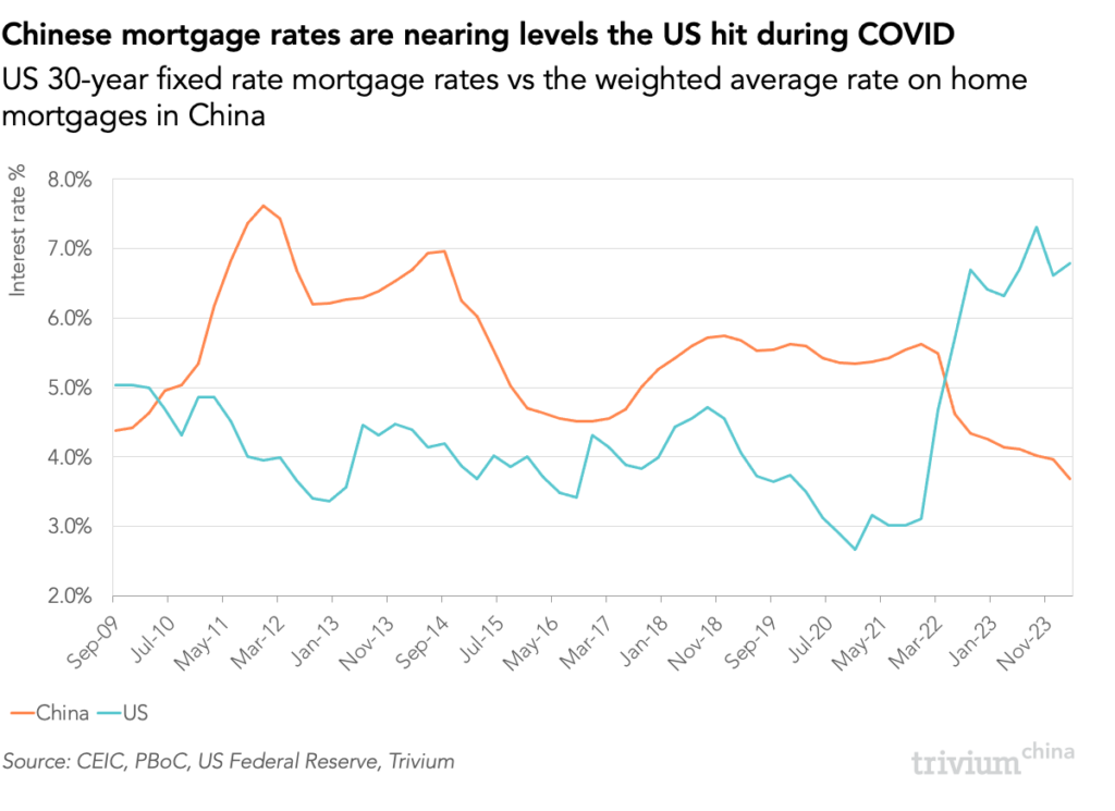 Mortgage rates fall in cities throughout China – Trivium China