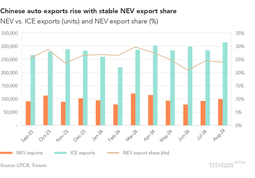 China’s August auto exports rise on both ICE and NEV growth – Trivium China
