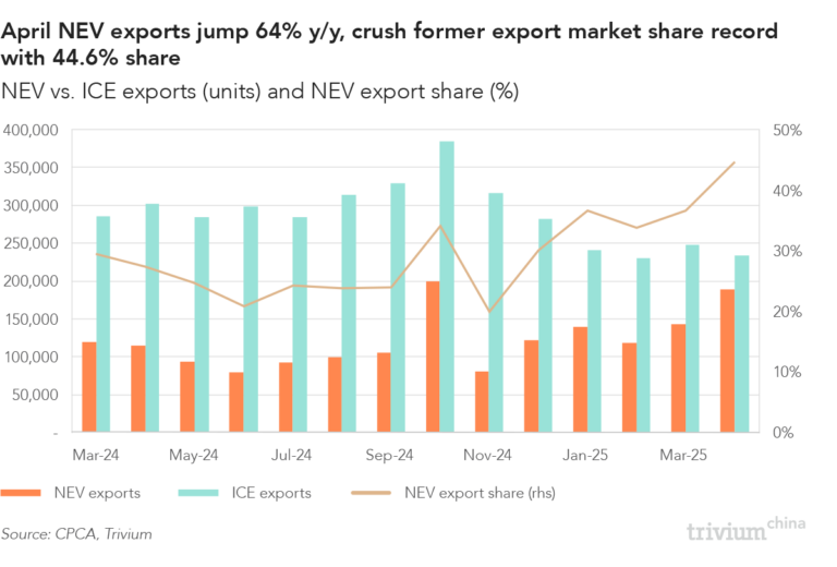 NEVs post best-ever export growth in April, offsetting ICE decline ...