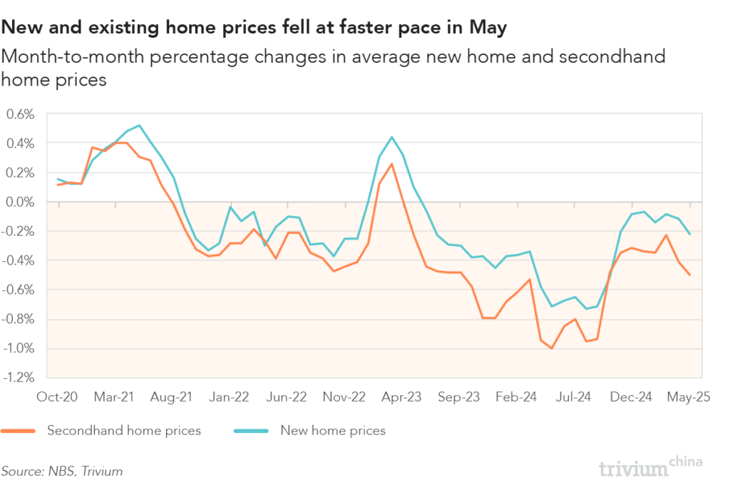 Housing prices fell at faster pace in May – Trivium China