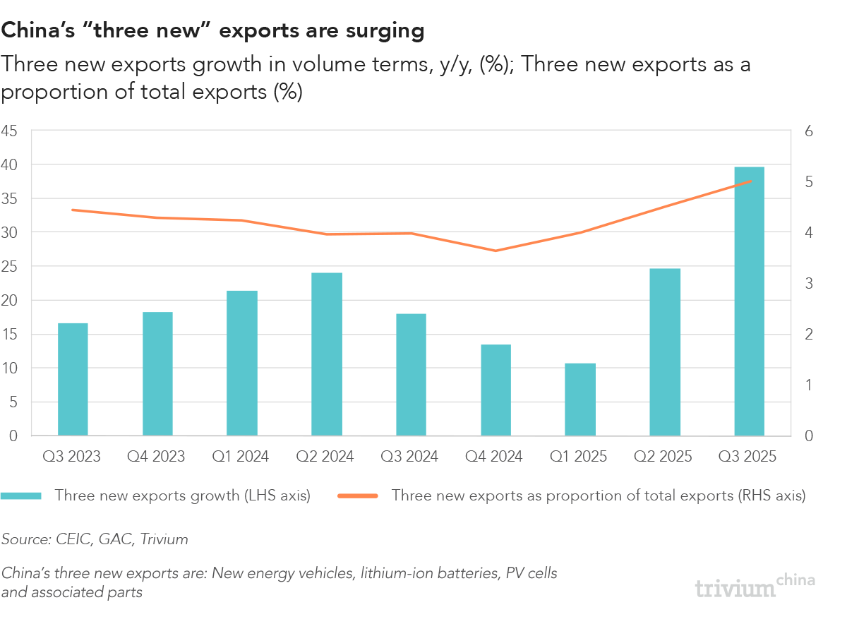 China’s “three new” exports surge, despite tariff barriers – Trivium China