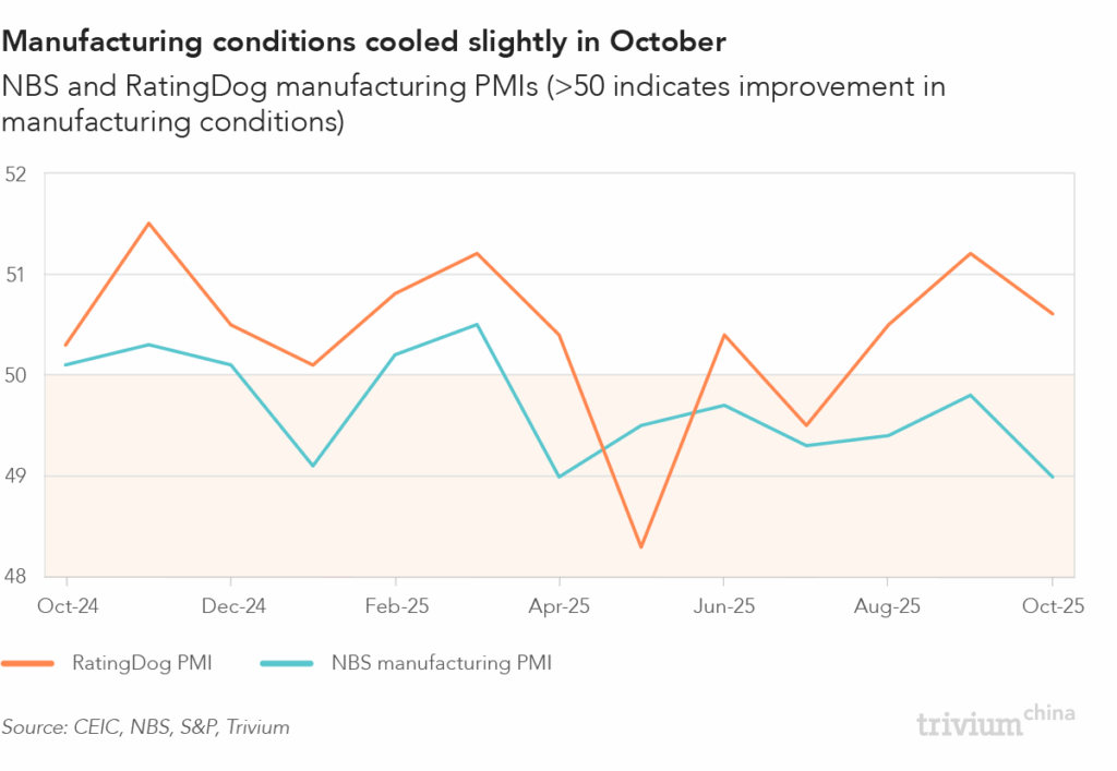 Manufacturing conditions cool slightly in October – Trivium China